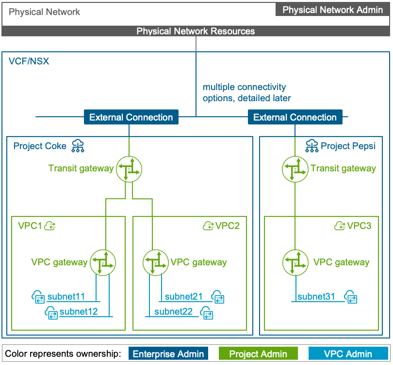 All of the ways to Deploy and Use VPCs in VCF 9 - Part 1 - vmcheese