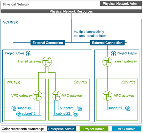 All of the ways to Deploy and Use VPCs in VCF 9 - Part 1 - vmcheese